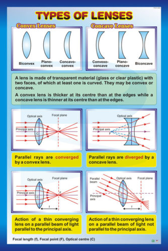 Types Of Lenses - Progressive Scientific Sdn. Bhd.