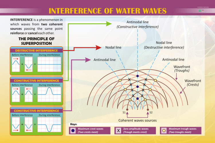 Interference Of Water Waves - Progressive Scientific Sdn. Bhd.