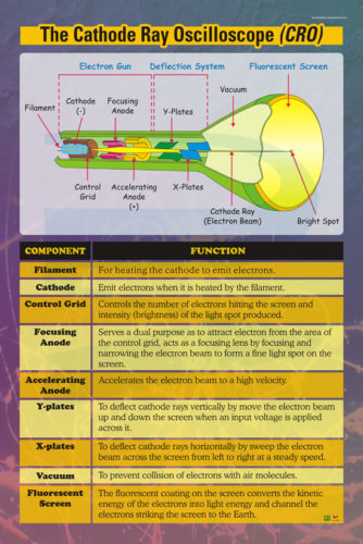 The Cathode Ray Oscilloscope (CRO) - Progressive Scientific Sdn. Bhd.