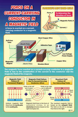 Force On A Current-Carrying Conductor In A Magnetic - Progressive ...