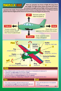 Principles Of Flight - Progressive Scientific Sdn. Bhd.