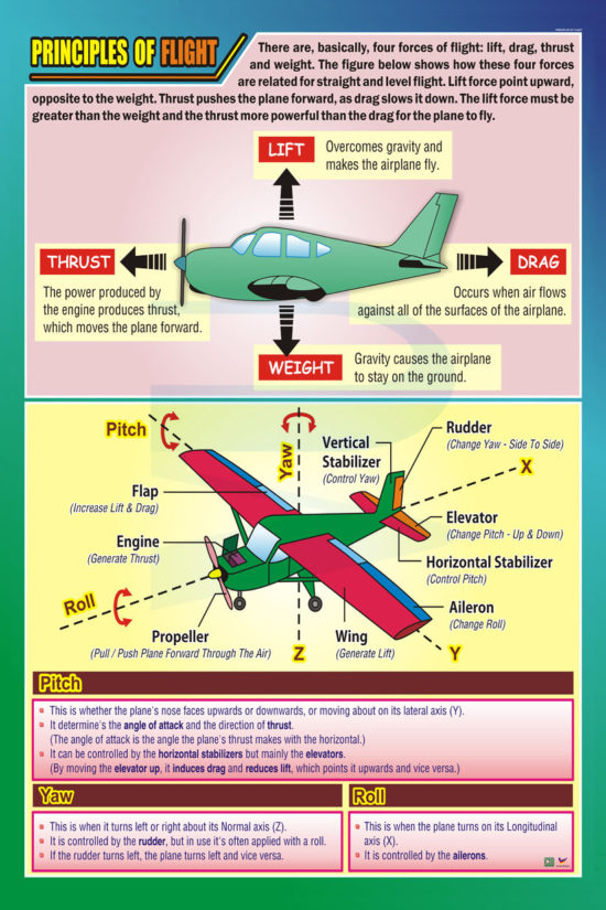 Principles Of Flight - Progressive Scientific Sdn. Bhd.