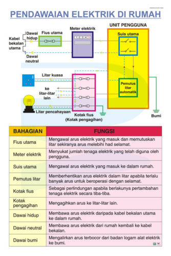 Pendawaian Elektrik Di Rumah - Progressive Scientific Sdn. Bhd.