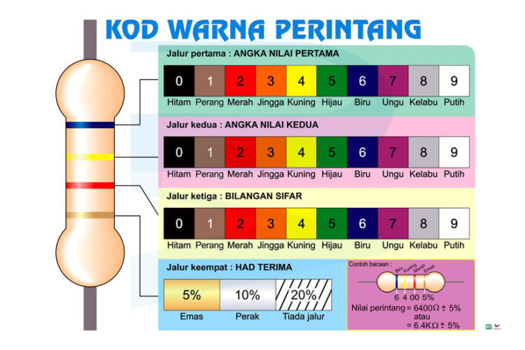 Kod Warna Perintang - Progressive Scientific Sdn. Bhd.