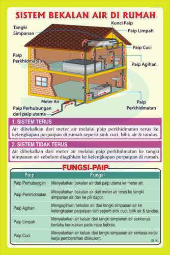 Sistem Bekalan Air Di Rumah - Progressive Scientific Sdn. Bhd.