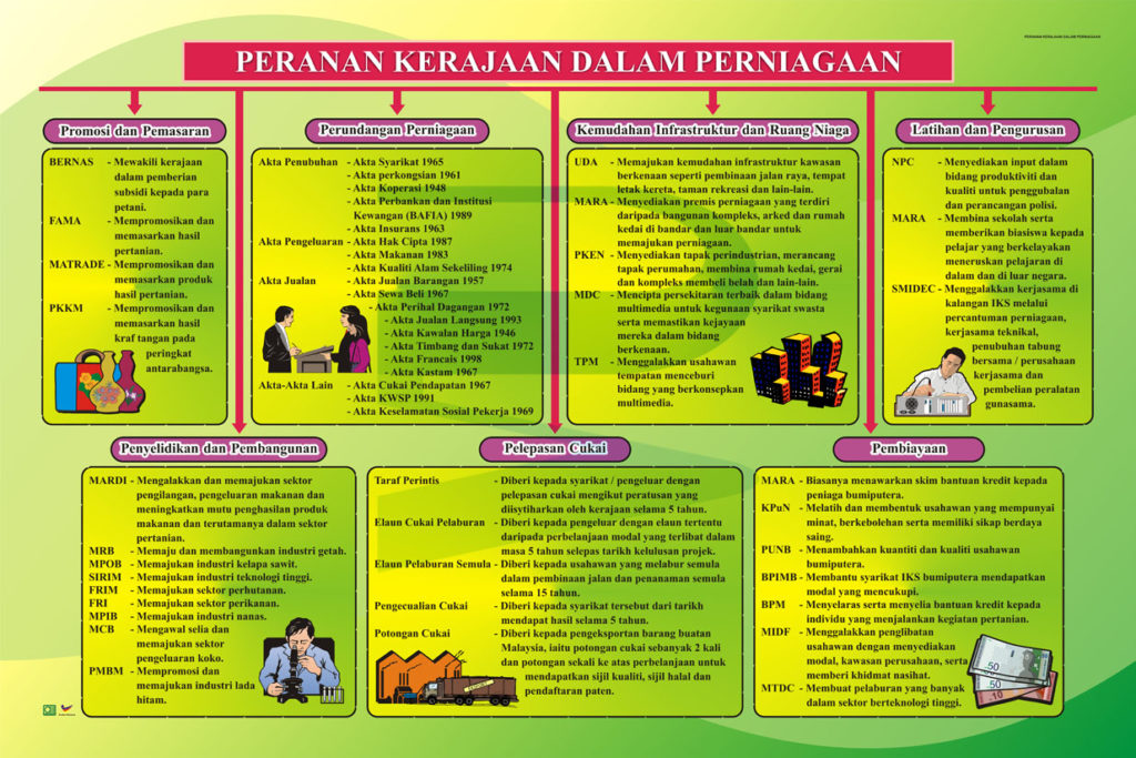 Peranan Kerajaan Dalam Perniagaan - Progressive Scientific Sdn. Bhd.