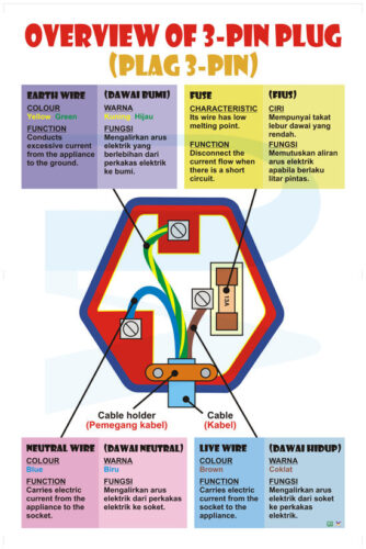 Overview of 3-pin Plug – BI, BM - Progressive Scientific Sdn. Bhd.