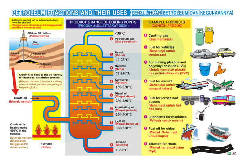Petroleum Fractions And Their Uses - Progressive Scientific Sdn. Bhd.