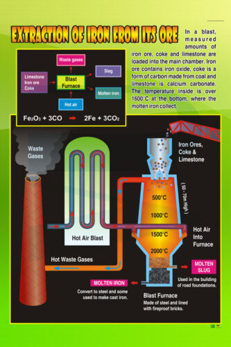 Extraction Of Iron From Ore - Progressive Scientific Sdn. Bhd.