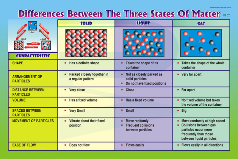 Differences Between The Three States Of Matter - Progressive Scientific ...