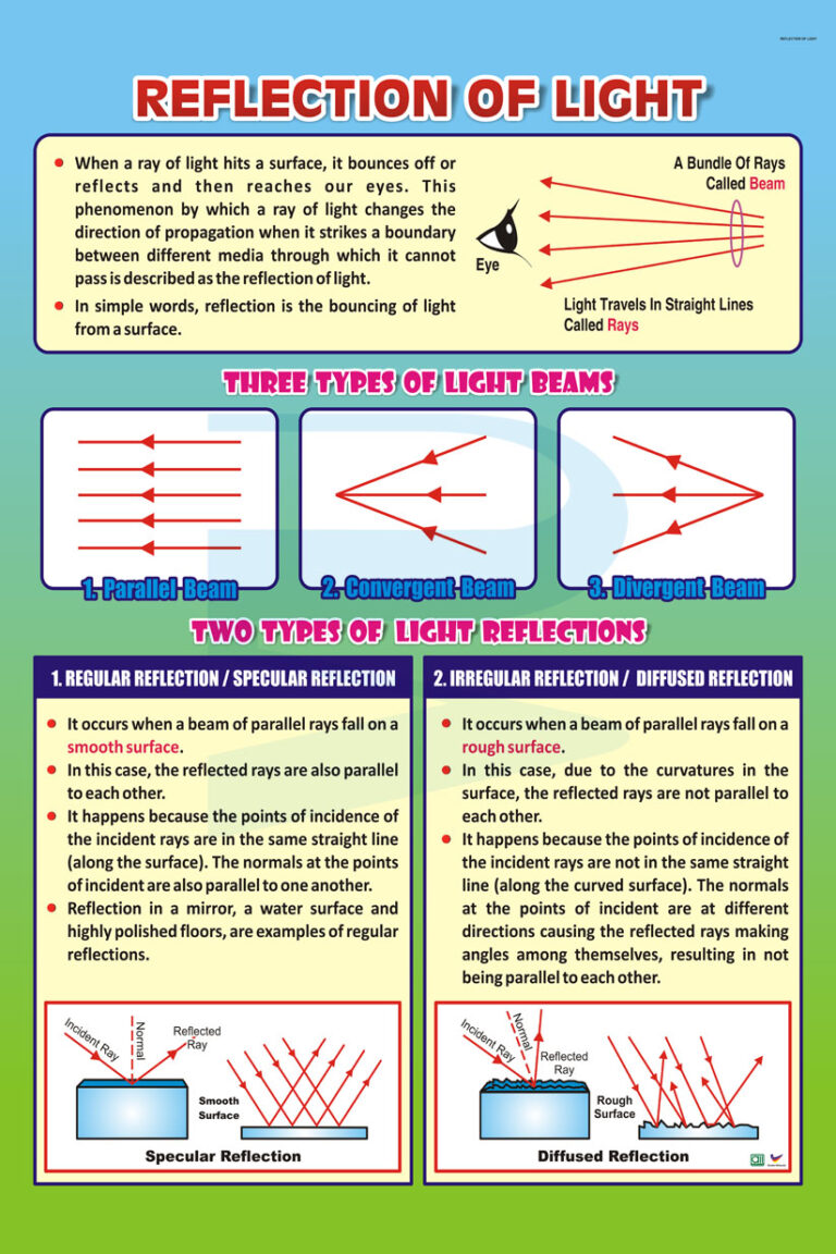 Reflection Of Light - Progressive Scientific Sdn. Bhd.