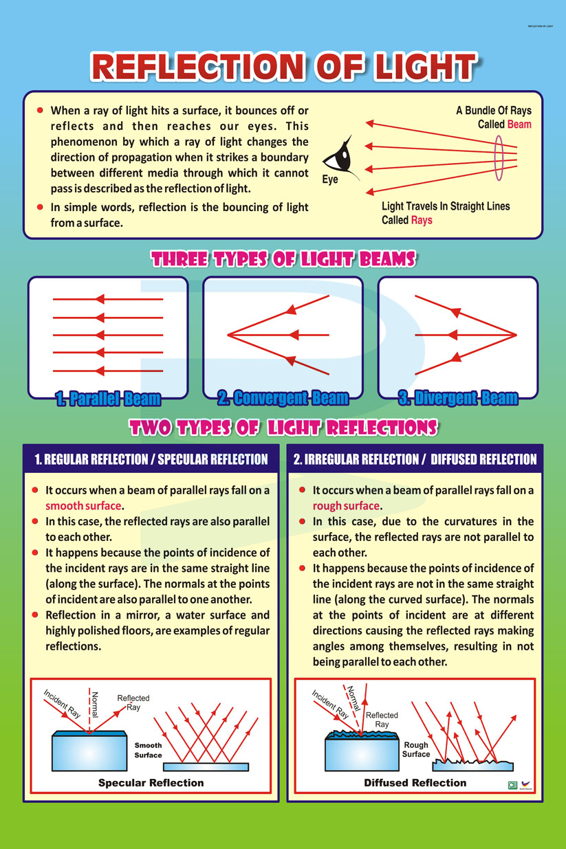 Reflection Of Light - Progressive Scientific Sdn. Bhd.