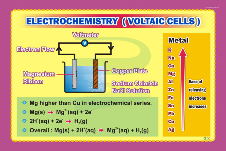Electrochemistry (Voltaic Cells) - Progressive Scientific Sdn. Bhd.