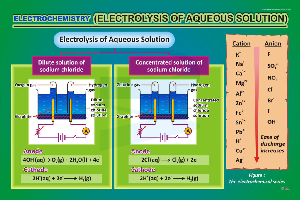 Electrochemistry (Electrolysis Of Aqueous Solution) - Progressive Scientific Sdn. Bhd.