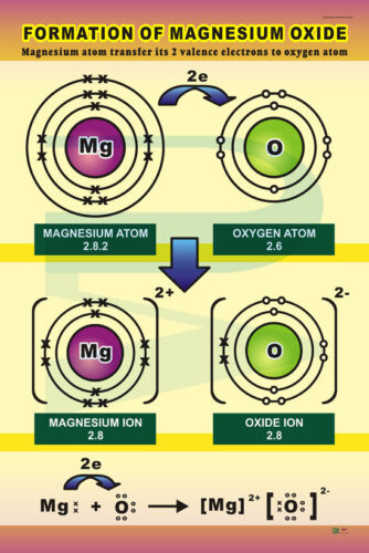 Formation Of Magnesium Oxide - Progressive Scientific Sdn. Bhd.