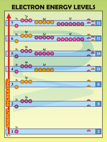 Electron Energy Levels - Progressive Scientific Sdn. Bhd.