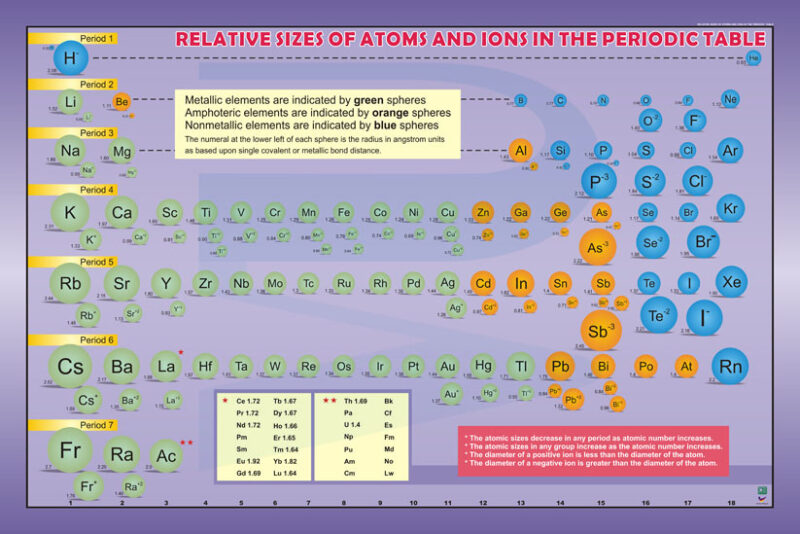 Relative Sizes Of Atoms And Ions In The Periodic Table - Progressive ...