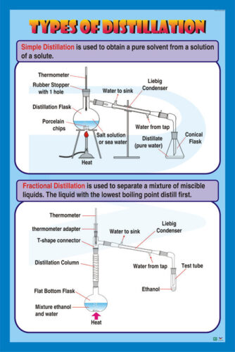 Types Of Distillation - Progressive Scientific Sdn. Bhd.