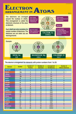 Electron Arrangement In Atoms - Progressive Scientific Sdn. Bhd.