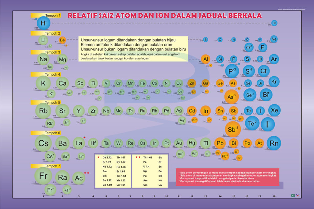 Relatif Saiz Atom Dan Ion Dalam Jadual Berkala - Progressive Scientific ...