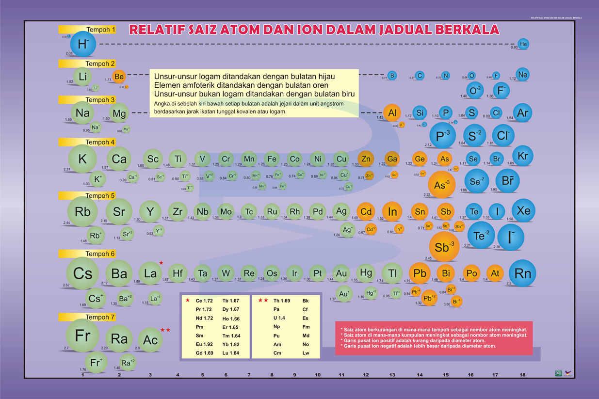 Relatif Saiz Atom Dan Ion Dalam Jadual Berkala - Progressive Scientific ...