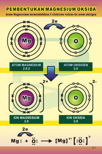 Pembentukan Magnesium Oksida - Progressive Scientific Sdn. Bhd.