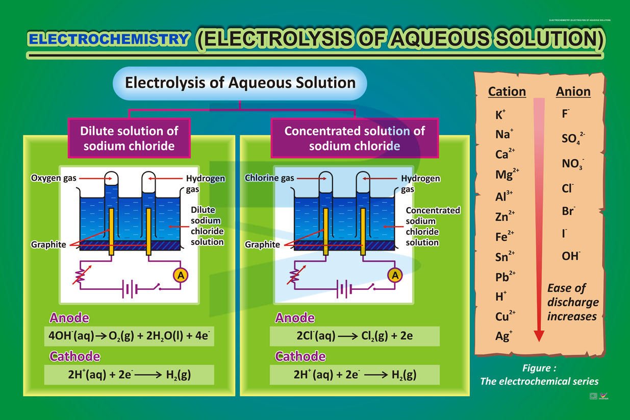 Electrochemistry (Electrolysis Of Aqueous Solution) - Progressive ...