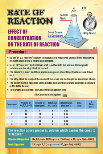 Rate Of Reaction - Progressive Scientific Sdn. Bhd.