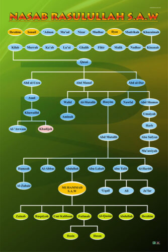 Nasab Rasulullah S.A.W - Progressive Scientific Sdn. Bhd.