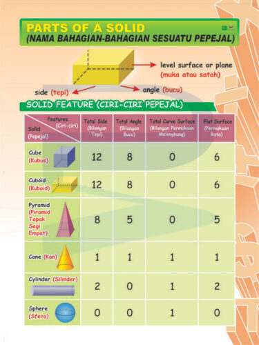 Parts Of A Solid – BI, BM - Progressive Scientific Sdn. Bhd.