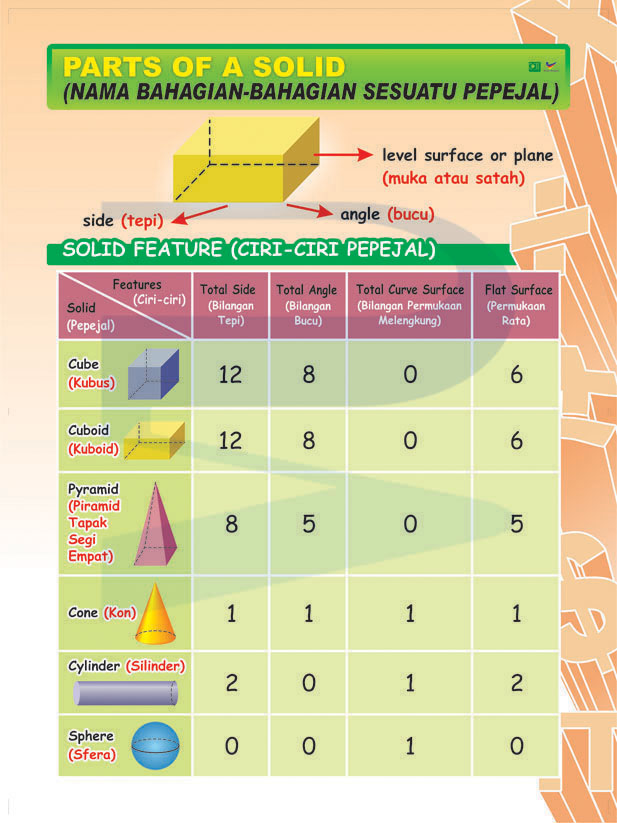 Parts Of A Solid – BI, BM - Progressive Scientific Sdn. Bhd.
