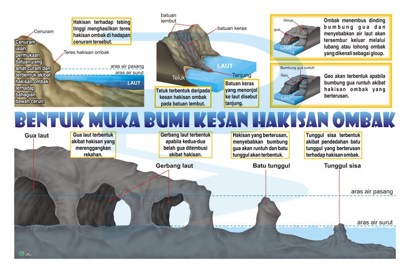 Bentuk Muka Bumi Kesan Hakisan Ombak - Progressive Scientific Sdn. Bhd.