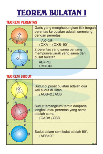Teorem Bulatan (I) - Progressive Scientific Sdn. Bhd.