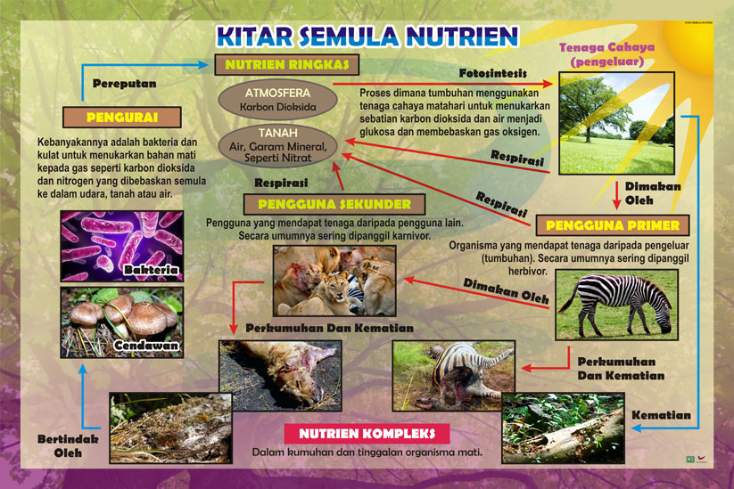 Kitar Semula Nutrien - Progressive Scientific Sdn. Bhd.