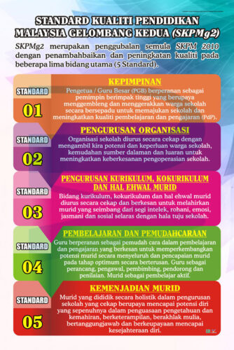 Standard Kualiti Pendidikan Malaysia Gelombang Kedua (SKPMg2 ...