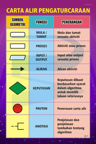 Carta Alir Pengaturcaraan - Progressive Scientific Sdn. Bhd.