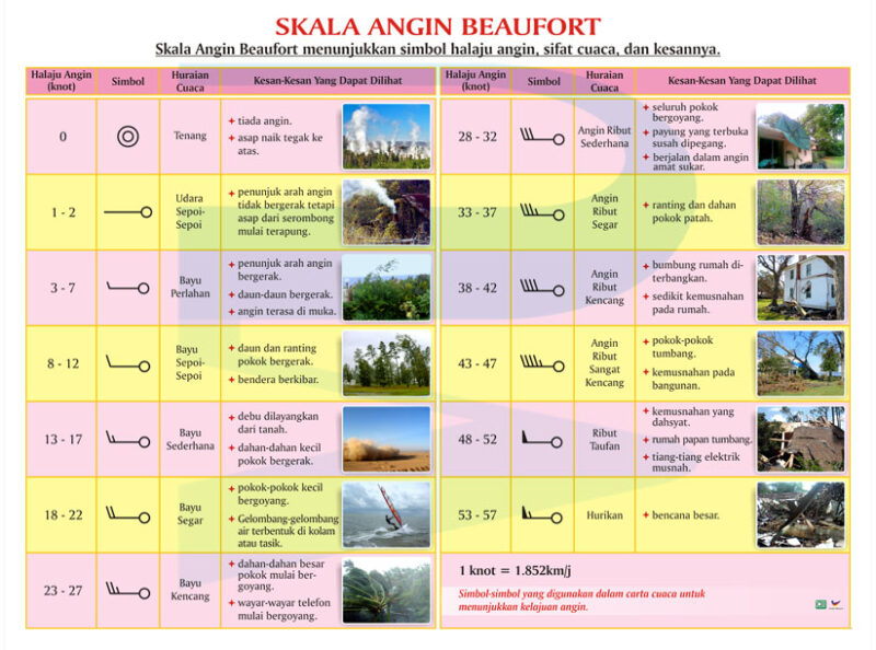 Skala Angin Beaufort - Progressive Scientific Sdn. Bhd.