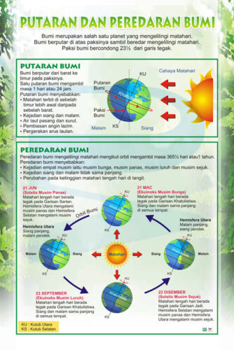Putaran Dan Peredaran Bumi - Progressive Scientific Sdn. Bhd.