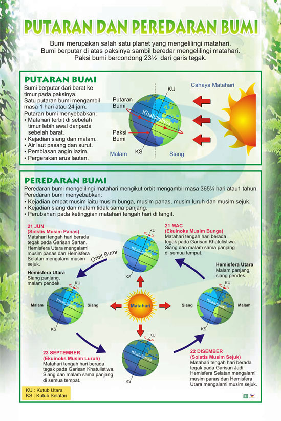 Putaran Dan Peredaran Bumi - Progressive Scientific Sdn. Bhd. Putaran Dan Peredaran Bumi - Progressive Scientific Sdn. Bhd.