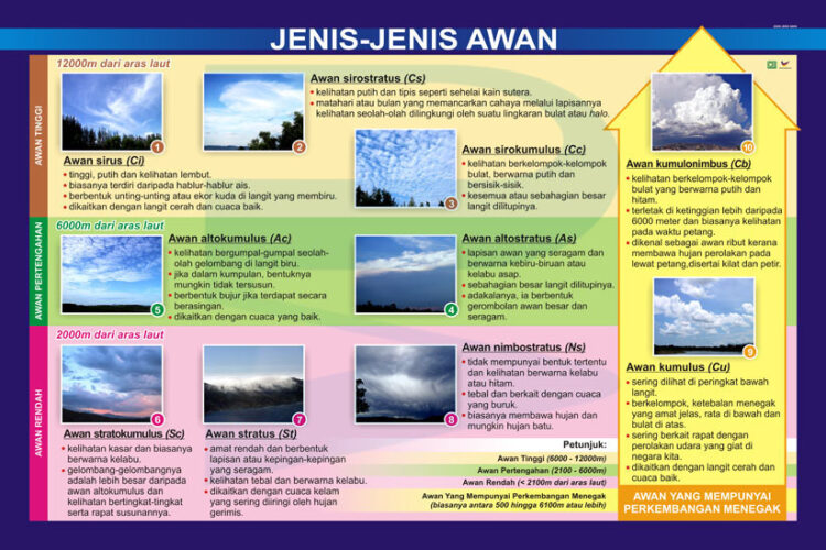 Jenis-Jenis Awan - Progressive Scientific Sdn. Bhd.
